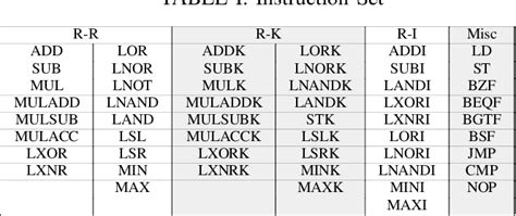Table I From Dataflow Toolset For Soft Core Processors On Fpga For Image Processing Applications