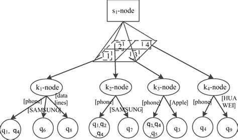 The Example Of Sa Tree Index Structure Download Scientific Diagram