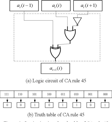 Figure 2 From An Application Of Keystream Using Cellular Automata For Image Encryption In Iot