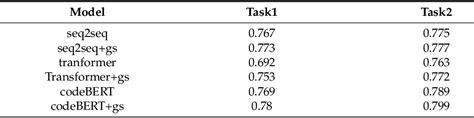 Table 6 From Automatic Code Review By Learning The Structure Information Of Code Graph