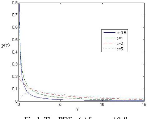 Figure 1 From The Performance Analysis Of Mrc Combiner Output Signal In The Presence Of Weibull