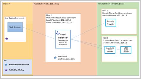 Public Network With Reverse Proxy And Termination