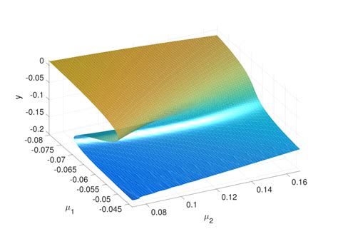 Cusp Bifurcation In A Hamiltonian Boundary Value Problem Download Scientific Diagram