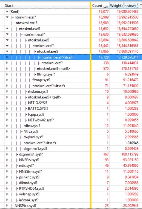 High Cpu Usage By System Process Ntoskrnlexe Thread