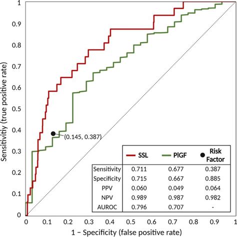 Receiver Operating Characteristic Curve Of Proposed Prediction Model Download Scientific