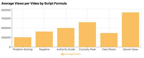 viral short form video script formulas what really works