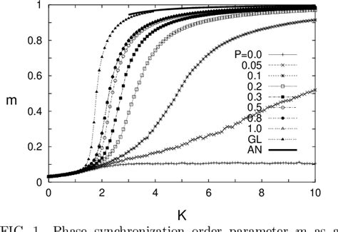 Figure 1 From Synchronization On Small World Networks Semantic Scholar