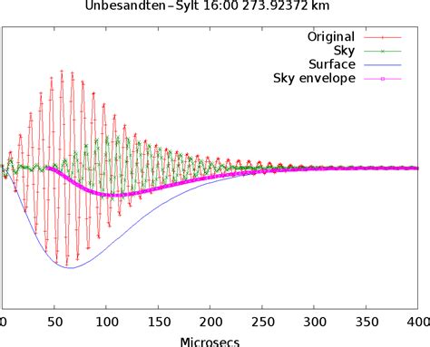 Ars Estimation Of Ionospheric Reflection Height Using Long Wave Propagation