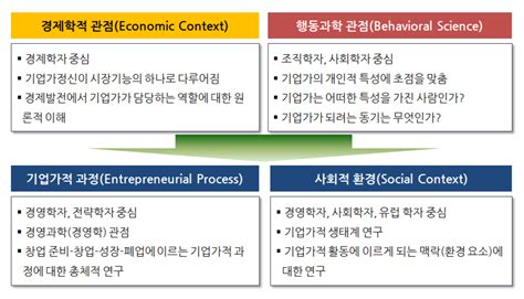 기업가정신 기업가정신 연구동향 및 개념 간략 정리