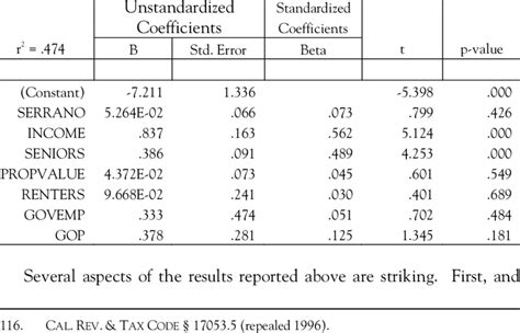 ols regression results dependent variable swing from watson ii to prop