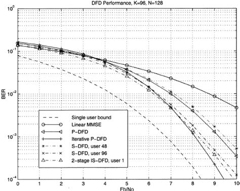 Performance Comparison Of Different Receivers For Synchronous Cdma With