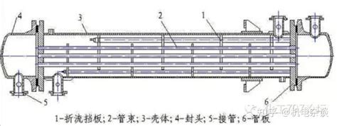 换热器（管式、板式、热管）的结构与性能特点 知乎