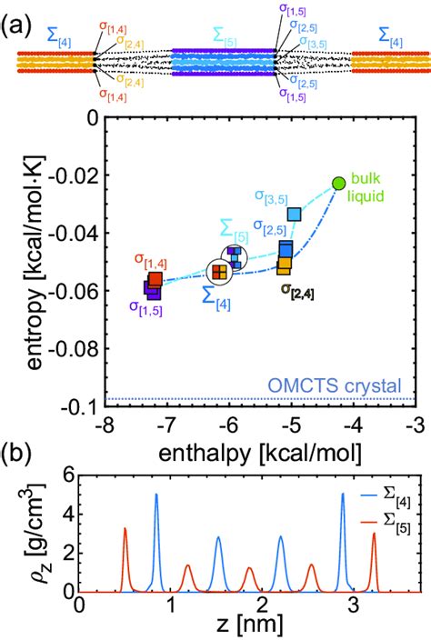 A Thermodynamic State Diagram Analysis Of Molecules In The Two
