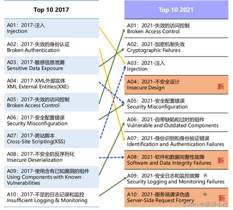 Owasp Top 10 2021详解owasp Top 10 2021 Csdn博客