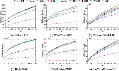 Figure 10 From Triadic Closure Sensitive Influence Maximization Semantic Scholar