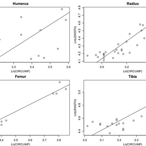 Log Log Plots Of The Growth Of C Minor From Rancho La Brea Download Scientific Diagram