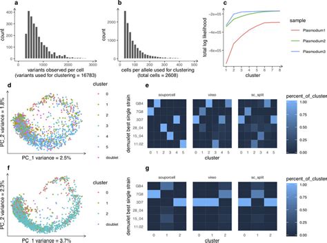 Plasmodium Clustering A Distribution Of Number Of Variants Observed