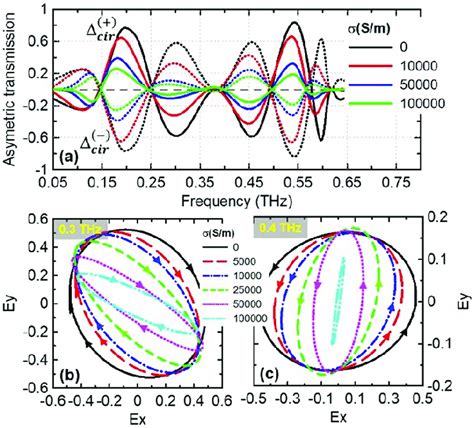 A Evolution Of The Asymmetric Transmission Parameter ∆ Cir For Download Scientific Diagram