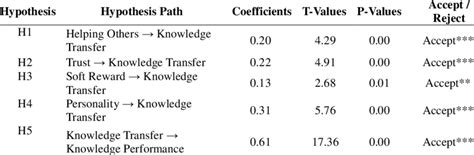 Hypothesis Tests Based On Pls Sem Based Model Download Table