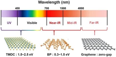 Nanomaterials Special Issue 2d Nanomaterials Graphene And Beyond Graphene