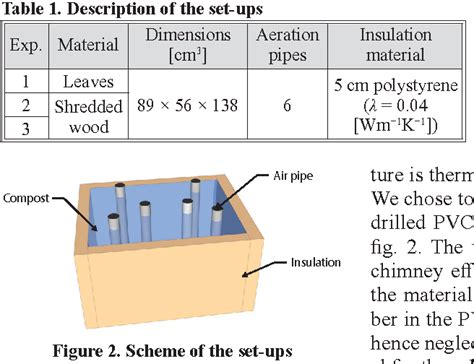 Figure 1 From Heat Recovery In Compost Piles For Building Applications Semantic Scholar