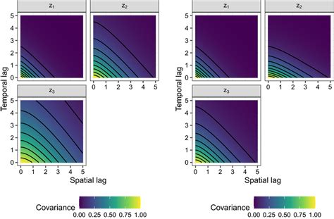 Covariance Structure For The Latent Processes Of Model 3 Left Panel Download Scientific