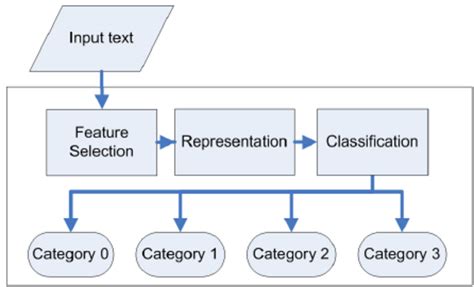 Automatic Text Categorization System Download Scientific Diagram