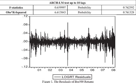Figure 1 From Modeling Asymmetric Volatility In The Indian Stock Market