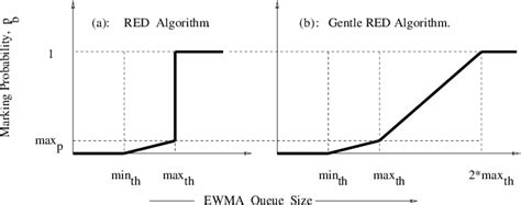 Figure 1 From A Hybrid Random Early Detection Algorithm For Improving End To End Congestion