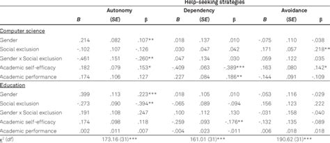 Multiple Group Multivariate Regression Analysis Predicting The Three