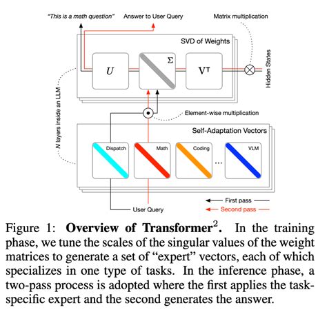 Transformer² Self Adaptive Llms Sakana Ai Just Released Transformer²