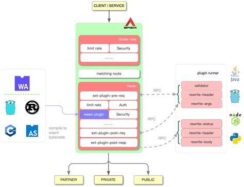 Unlocking Tailored Solutions Harnessing Apache Apisix And Node Red In