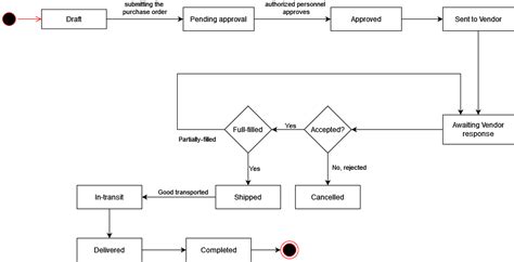 Navigating Ethical Dilemmas The Role Of Ai In Supply Chain Decision Making