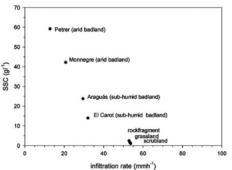 Comparative Average Infiltration Rates And Concentrations Ssc From Download Scientific