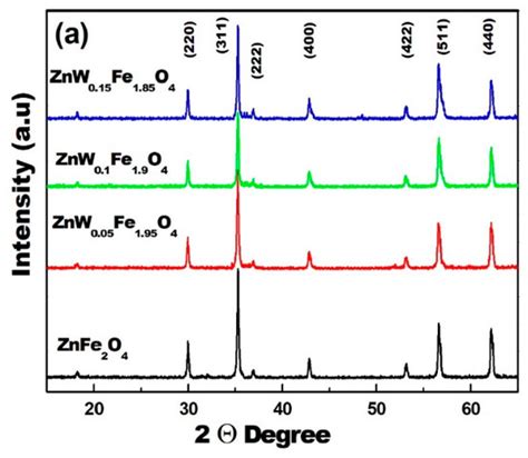 Coatings Free Full Text Fabrication And Characterization Of W Substituted Znfe2o4 For Gas
