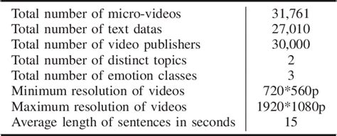 Table I From A Multimodal Spatio Temporal Model For Micro Video Emotion