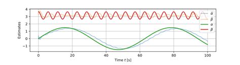 Simple Linear Regression With Online Updates