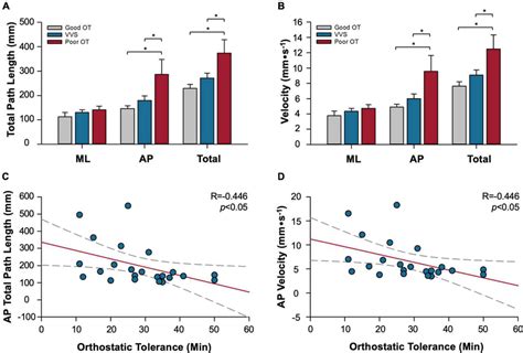 Relationships Between Postural Sway And Susceptibility To Syncope Data Download Scientific