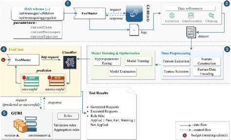 Figure 1 From Cost Reduction On Testing Evolving Cancer Registry System