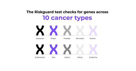 Oncotype Dx Breast Recurrence Score® Test Exact Sciences