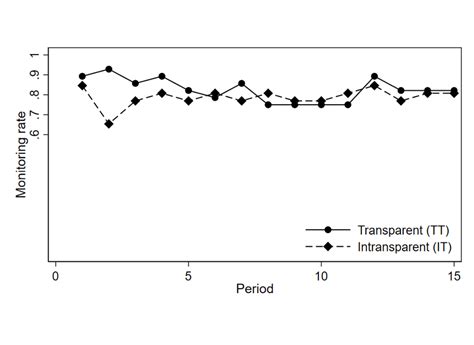 Relative Frequency Of Monitoring Tt Vs It Download Scientific Diagram