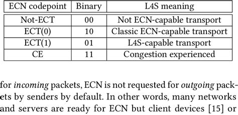 ECN Codepoints And Their Meanings Download Scientific Diagram