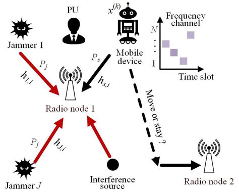 Network Model Of The 2 D Anti Jamming Communication Of A Mobile Device