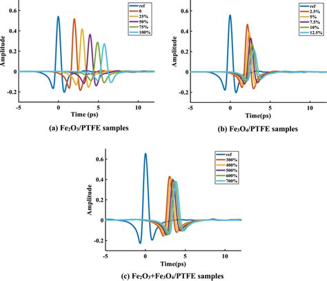 The Time Domain Spectrum Of Samples Download Scientific Diagram