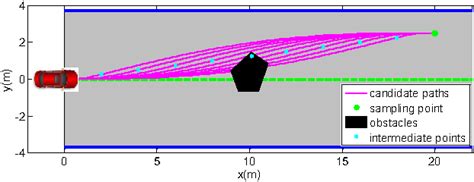 Figure 7 From Trajectory Planning For Autonomous Ground Vehicles
