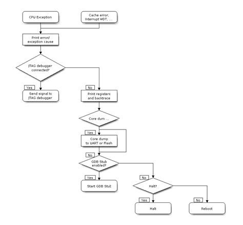 Fatal Errors — Esp Idf Programming Guide Release V33 Documentation