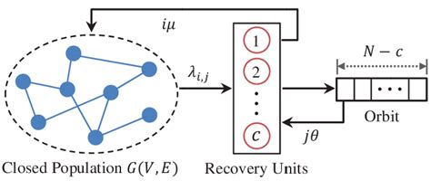 Schema Of The State Dependent Retrial Si Model For Network Of Size V Download Scientific