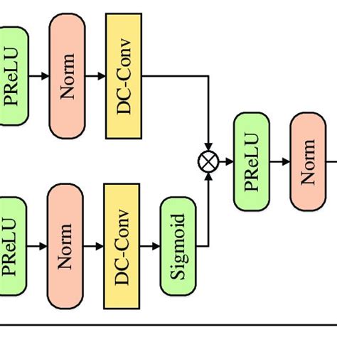 The Architecture Of The Squeezed Temporal Convolutional Network Download Scientific Diagram