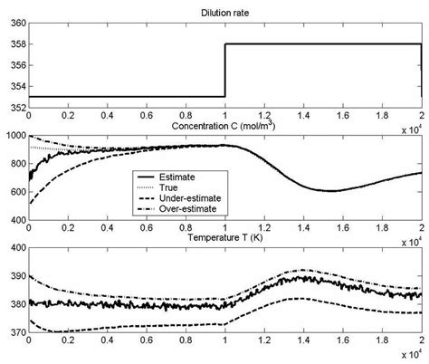 simulation results for an exothermic reactor parameter value variable