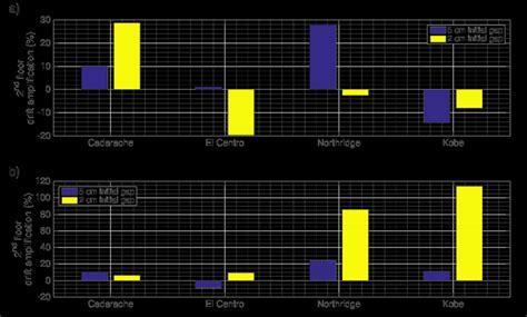 Second Floor Drift Amplification With Respect To The Tests Without